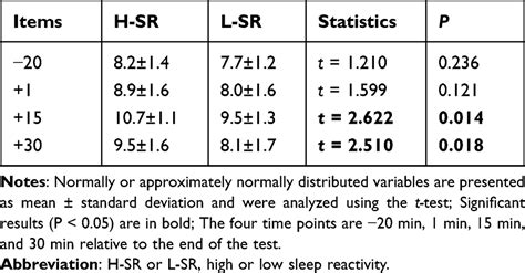Effects Of Sr On Sleep Macro Structure After Stress Nss