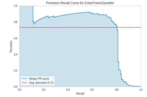 Precision Recall Curve For Extra Tree Classifier Download Scientific Diagram