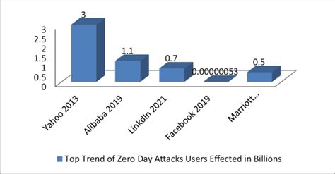 Top Trend Of Zero Day Attacks And Users Affected Download Scientific Diagram