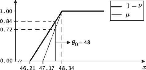Right Sided Intuitionistic Fuzzy Confidence Interval For The Mean θ