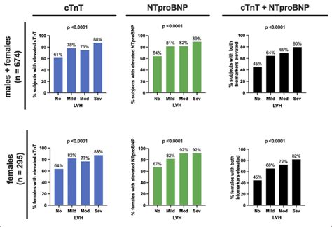 Sex Stratified Distribution Of Biomarker Elevations Vs Left Ventricular Download Scientific