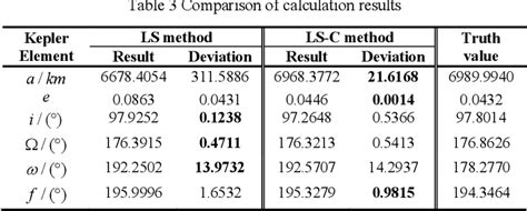 Table 2 From Initial Orbit Determination Method Of Maneuvering Target Based On Prior Knowledge