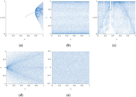 Figure 2 From S Box Design Based On 2d Multiple Collapse Chaotic Map And Their Application In