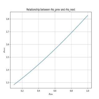 For a 2 0 b 3 0 the graph between θ i and θ i 1 is pretty Download Scientific Diagram