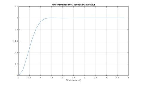 Model Predictive Control Of Multi Input Single Output Plant Matlab And Simulink