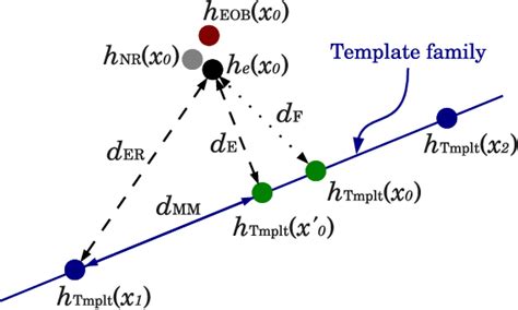 Figure 1 From Comparison Of Post Newtonian Templates For Compact Binary Inspiral Signals In