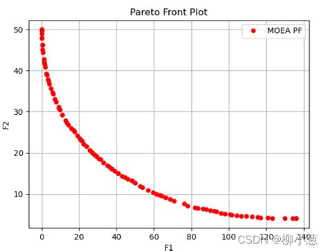 Python遗传算法之单多目标规划问题python 多星 多目标 任务规划 Csdn博客