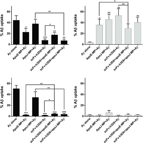 Effects Of Apoe Mp Apoj Mp And Scfv H3d6 On Aβ Oligomers Or Aβ Fibrils Download Scientific