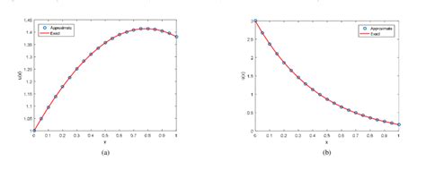Fourth Order Approximate Solution For A Equation 41 B Equation 42 Download Scientific