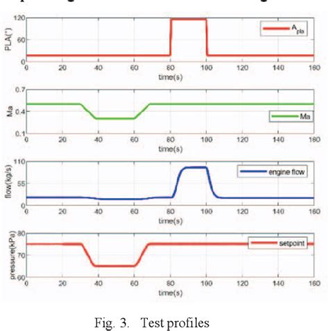 Figure 1 From Pso Based Adrc For Altitude Test Facility Intake Pressure