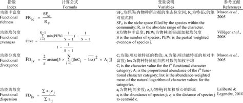 The Formula Of Functional Diversity Indices Download Table