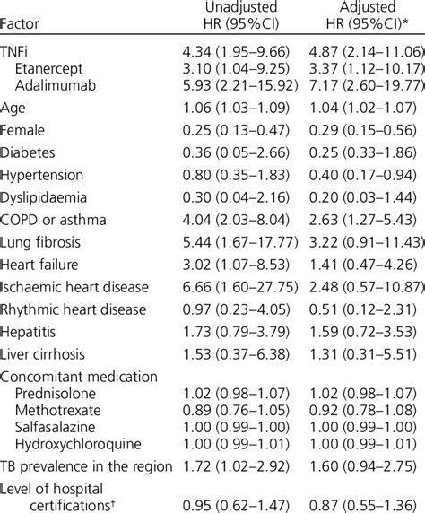 Results Of Cox Regression With Time Dependent Covariates To Assess Risk