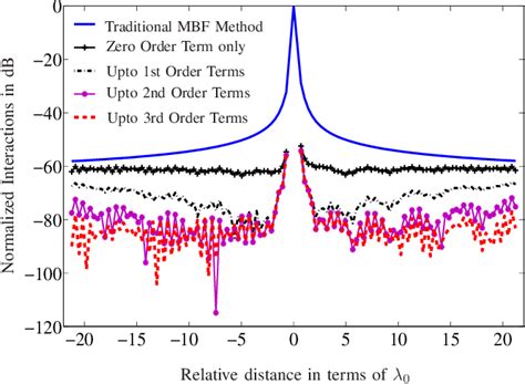 Figure 1 From Contour Fft Based Spectral Domain Mbf Analysis Of Large Printed Antenna Arrays