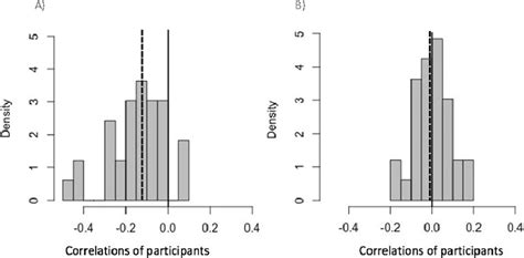 Histograms Of Correlations Of Individual Participants Between The Download Scientific Diagram