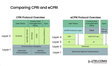 Cpri Vs Ecpri Key Differences In Fronthaul Protocols For 5g Networks