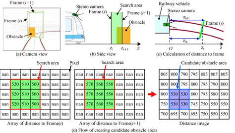 Flow Of Obstacle Detection The Obstacle Search Is Performed Between Download Scientific