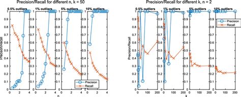 Precision And Recall For The 4 Datasets And The Different Distance
