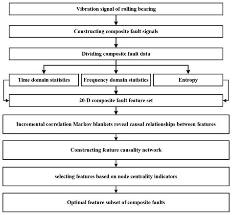 Applied Sciences Free Full Text Composite Fault Diagnosis Of Rolling Bearings A Feature