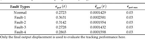 Table 4 From Fault Mode Analysis And Convex Optimization Based Fault