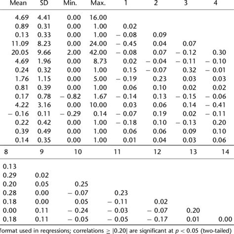Behavioral Antecedents Of Foreign Exit Timing And Mode Download Scientific Diagram