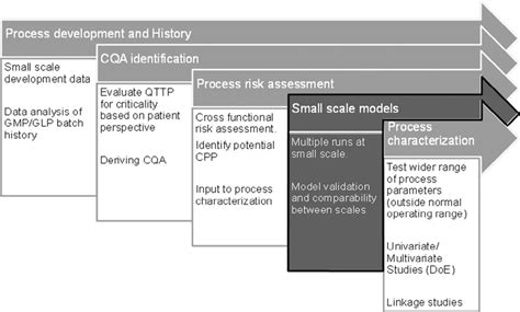 Process Development Including Qbd Download Scientific Diagram