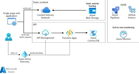 Sindhuja Subramanian On Linkedin Microsoft Azure Devops Serverless Functionapp Cicd Api
