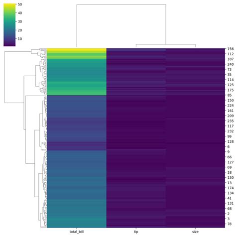 Visualización De Matrices En Seaborn Mapas De Calor Y Dendrogramas