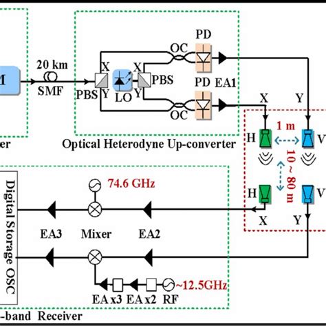 Experimental Setup For The Pdm Qpsk Modulated Seamlessly Integrated Download Scientific Diagram