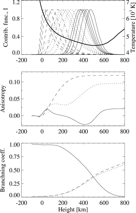 Upper And Middle Panels Normalized Contribution Functions Of Stokes I