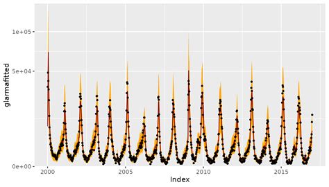 Forecasting Swiss Ili Counts Using `glarmaglarma` • Hiddaforecasting