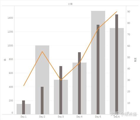 Tableau 创建具有重叠柱形图和折线图的图表组合 知乎