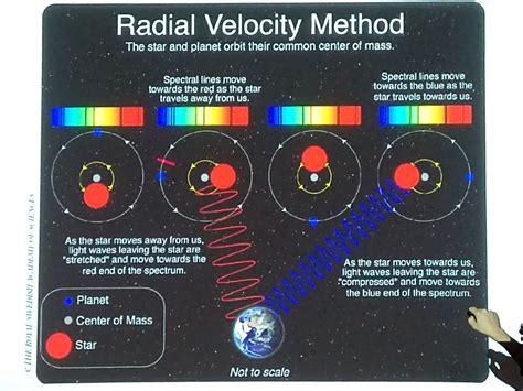 Radial Velocity Exoplanet