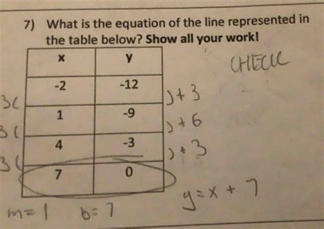 Solved What Is The Equation Of The Line Represented In The Table Below Show All Your Work