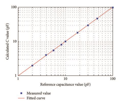 The Measured Results Of Other Capacitors Download Scientific Diagram
