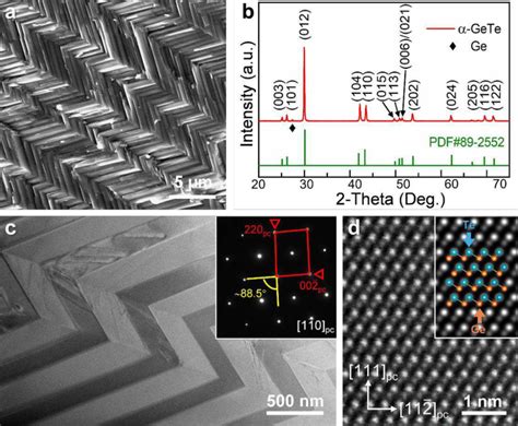 Characterization Of Pristine α Gete A Low Magnification Se Sem Image Download Scientific