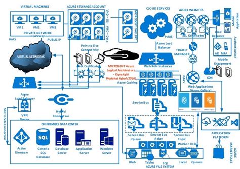 microsoft azure cloud infographics logical architecture