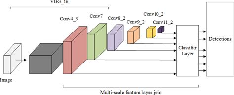 Retracted Gesture Recognition Algorithm Based On Multi‐scale Feature