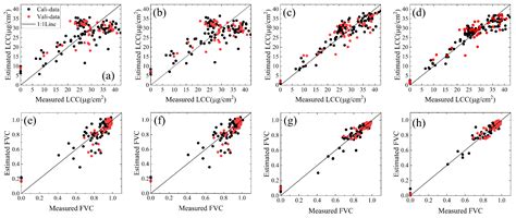 Uav Based Remote Sensing For Soybean Fvc Lcc And Maturity Monitoring