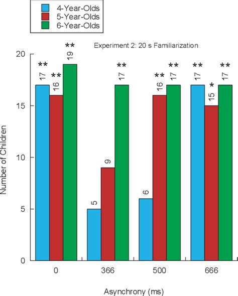 figure 2 from the audiovisual temporal binding window narrows in early
