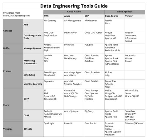 Dataengineering Data Datascience Bigdata Learndataengineering