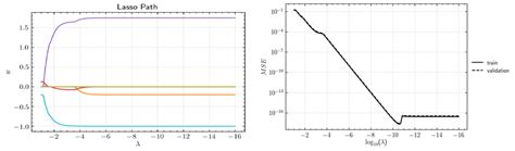 Lasso Path For 2d Duffing System Left Coefficient Right Mse