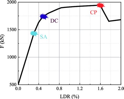 Limit States From Pushover Analysis Download Scientific Diagram