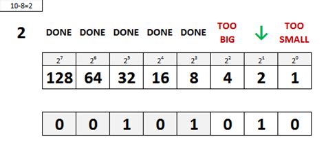 Binary Number Conversion