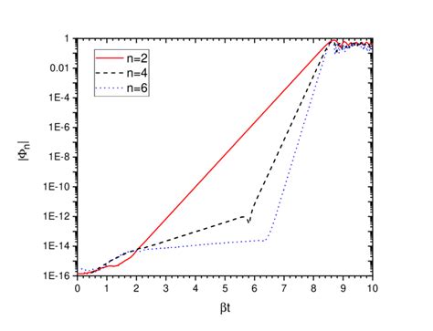 Bunching Φn Vs Time βt For K0ρ 1 And 1 The Other Parameters Of Download Scientific