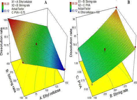 3 Dimensional Response Surface Graphs Indicating A The Effect Of The Download Scientific