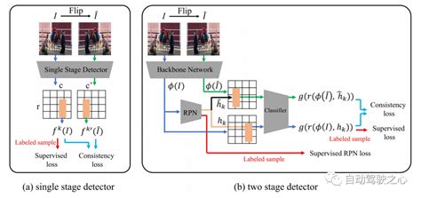 最新综述！五大方向逐一梳理半监督目标检测进展 知乎