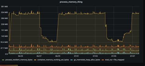 container memory working set bytes和process resident memory bytes和total rss的关系 godot k8soq k8s