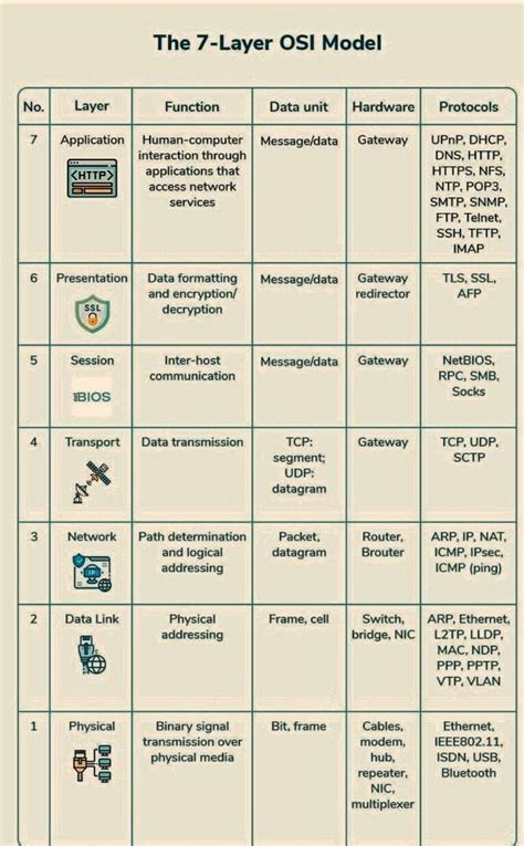 Understanding The 7 Layer Osi Model
