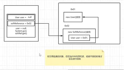 Jvm学习日志八 强引用，软引用，弱引用，虚引用 阿里云开发者社区