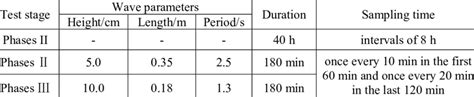 Wave Parameters And Sampling Arrangements Download Scientific Diagram